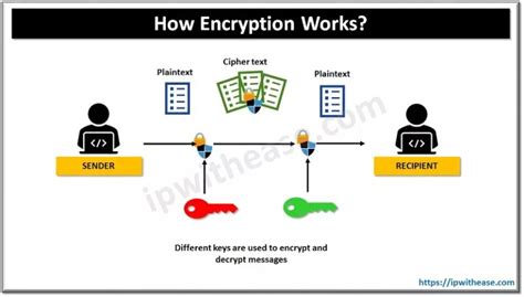 What Is Encryption Detailed Explanation Ip With Ease