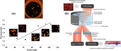 A Microplastics Of Six Different Polymer Types Dyed With Nile Red
