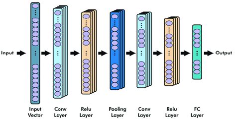 Cnn Structure For Asphalt Temperature Prediction Download Scientific Diagram