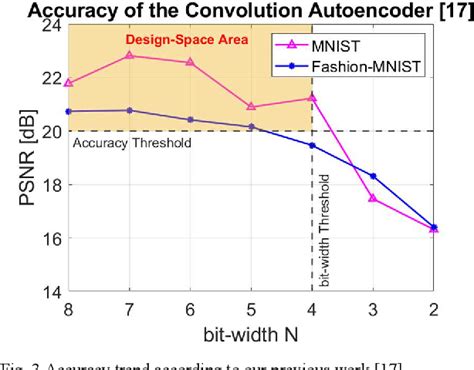 Figure 3 From Design Space Exploration Of Quantized Transposed Convolutional Neural Networks For