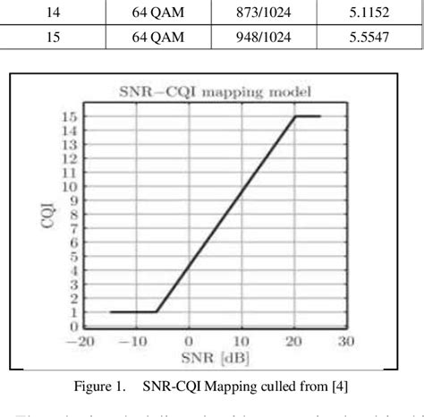 Figure 1 From Comparative Analysis Of Scheduling Techniques Indownlink Lte Using Matlab Based