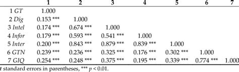 Pearson Correlation Coefficient Matrix Download Scientific Diagram