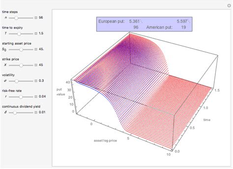 Pricing Put Options With The Explicit Finite Difference Method Wolfram Demonstrations Project