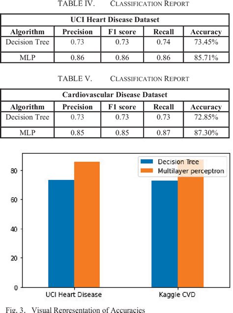 Table Iv From Real Time Heart Disease Prediction System Using Multilayer Perceptron Semantic