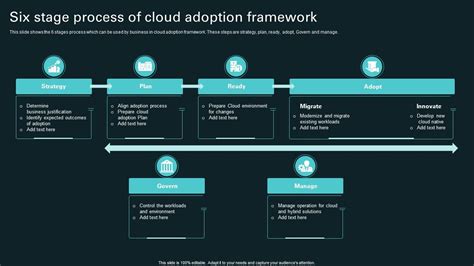 Six Stage Process Of Cloud Adoption Framework Ppt Presentation