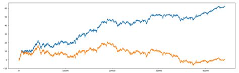 Scikit Learn Pca Transform Results Stack Overflow