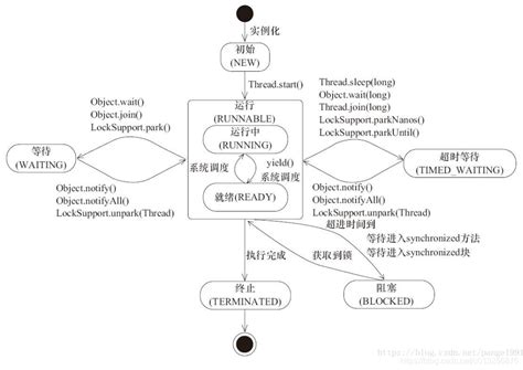 java web基础篇之java多线程 java web 线程 csdn博客