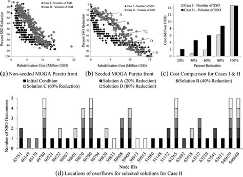 Nondominated Set For 30 Independent Trials And Selected Solutions For
