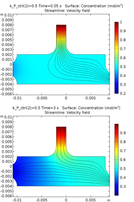 process control using a pid controller