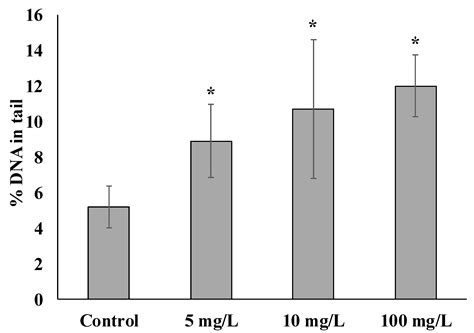 Sio2 Nanoparticles Suspension Exposures With Marine Invertebrates
