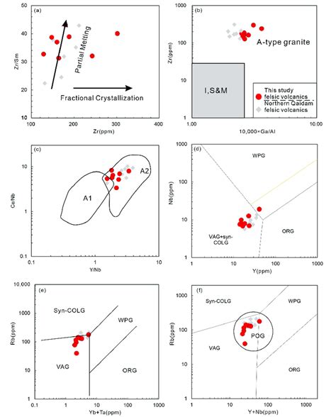 A Zr Vs Zr Sm Diagram B Ga Al Vs Zr Diagram C Download Scientific