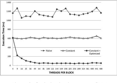 Table 2 From An Analytical Model For A Gpu Architecture With Memory