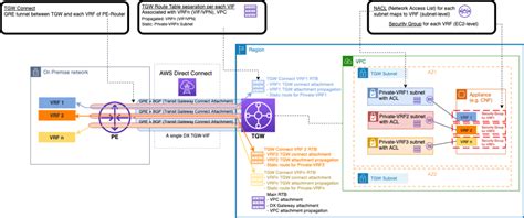 Design Patterns For Interconnecting A Telco Data Center To An Amazon Vpc Networking And Content