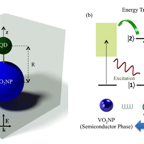 A A Schematic Diagram Of The Hybrid Nanostructure Composed Of A Qd Download Scientific