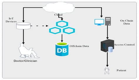 a new blockchain based authentication framework for secure iot networks
