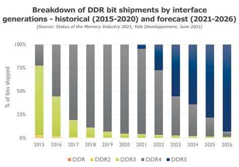 Ddr5 Expected To Overtake Ddr4 By 2023 Toms Hardware