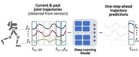 Illustration Of One Step Ahead Gait Trajectory Prediction Models Based