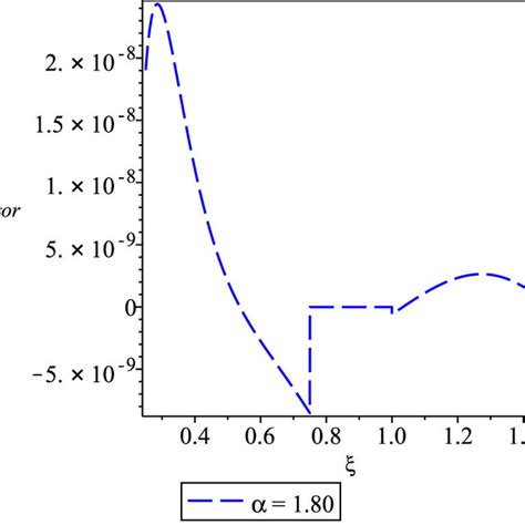 graph of the residual error r 20 ξ {r} {20} left xi for α 1 90