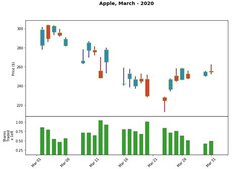How To Make Candlestick Chart In Python At Doreen Woods Blog