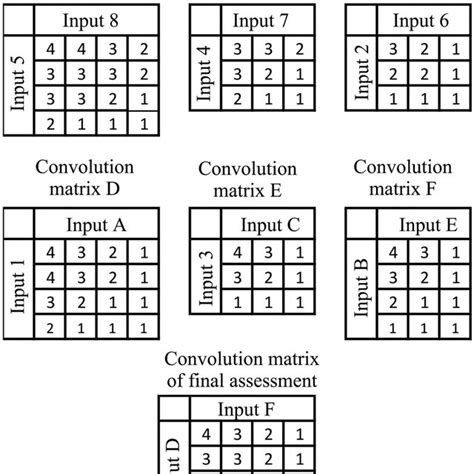 Convolution Matrices Of Indicators Download Scientific Diagram