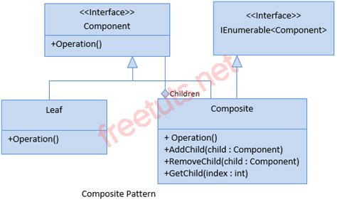 Composite Design Pattern Trong C C Ch Tri N Khai V V D