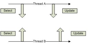 Hemant Thard Blog Optimistic And Pessimistic And Lock Modes In Hibernate