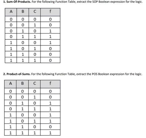 Solved Sum Of Products For The Following Function Table Extract