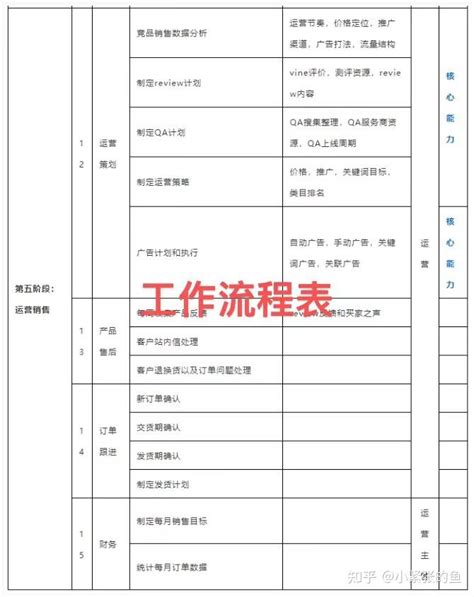 亚马逊运营sop及工作表格分享：标准化工作流程 高效组织效率 规模化成长 知乎