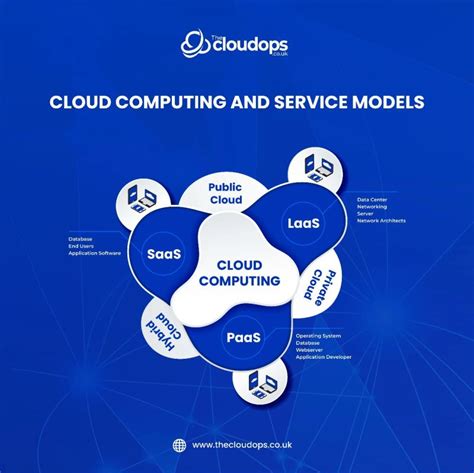 How To Choose The Right Cloud Service Model The Cloudops Ltd Posted On The Topic Linkedin