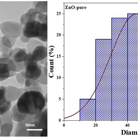 The Tem Image And Corresponding Particle Size Histogram Of The Zno Nps