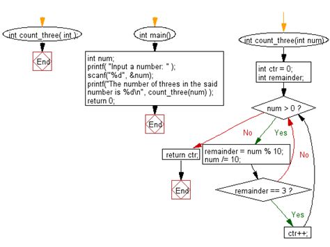 C Program Count The Number Of 3s In The Given Integer