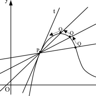 The Graph Of Tangent Line Download Scientific Diagram