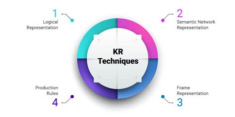 Classifying Knowledge Representation In Artificial Intelligence