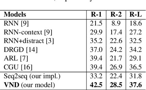 Table 1 From Variational Neural Decoder For Abstractive Text