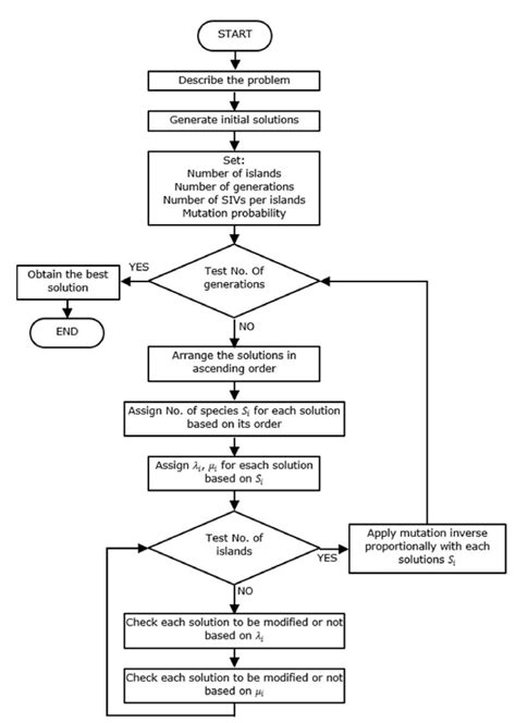Biogeography Based Optimization Flowchart Where Hj1 Aj1