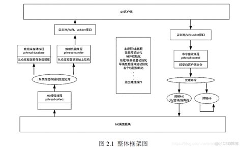 智能家居项目实现51cto博客智能家居产品