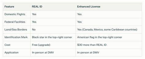 Real Id Vs Enhanced License The Difference And What To Know