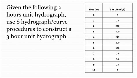 Solved Time Hr 2 Hr UH M3 S Given The Following 2 Hours Chegg Com