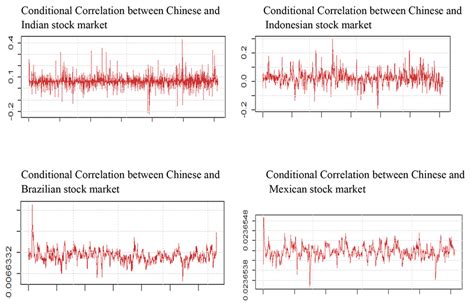 Plot Of Dynamic Conditional Correlation January 3 2000 To October 18