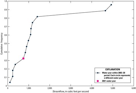 Continuous Stream Discharge Salinity And Associated Data Collected In The Lower St Johns