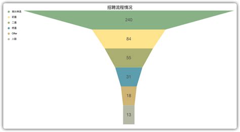 数据可视化图表系列解析——漏斗图数据分析数据分析小能手infoq写作社区 数据可视化图表系列解析——漏斗图数据分析数据分析小能手infoq写作社区