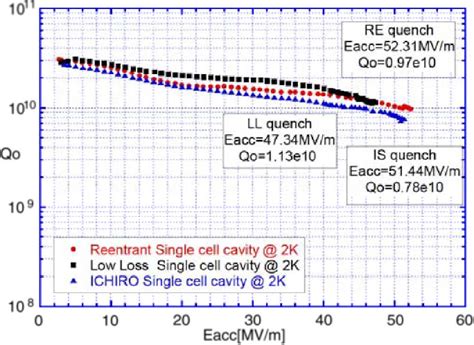Figure 1 From Superconducting Rf Cavity Development For The International Linear Collider