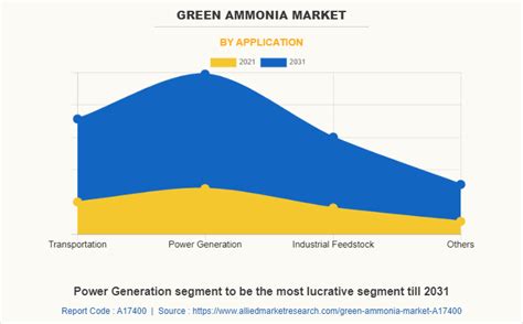 Green Ammonia Market Size Share Industry Forecast