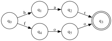 Gfx Visual Fa Part 1 Understanding Finite Automata