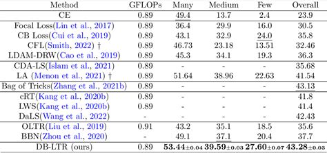Table 2 From A Dual Branch Model With Inter And Intra Branch Contrastive Loss For Long Tailed
