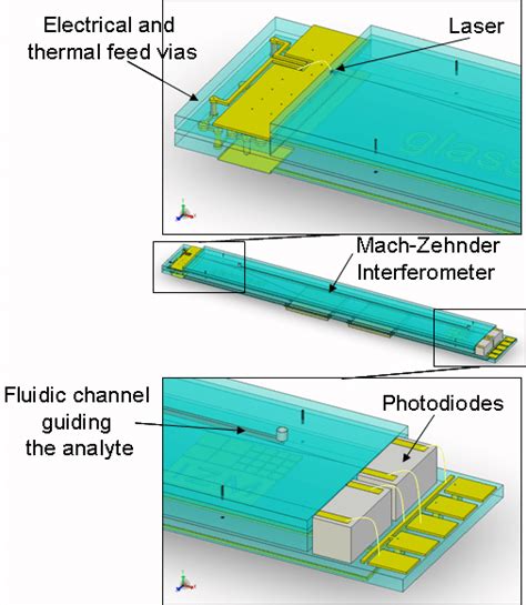 Design Of The Refractometric Sensor With Integrated Mzi And Fluidic Download Scientific Diagram