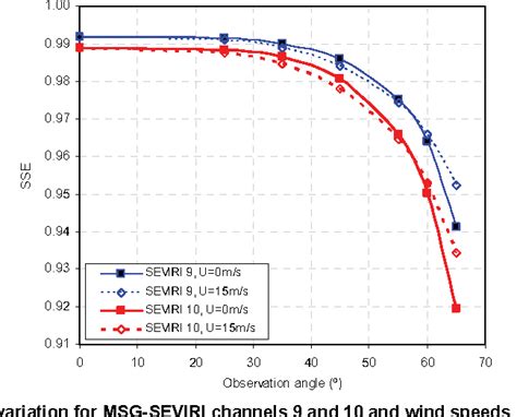 Figure 1 From An Angular And Emissivity Dependent Algorithm To