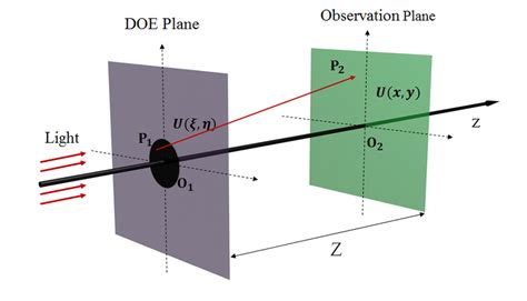 1 Geometry Of The Planes For Scalar Diffraction Theory Download