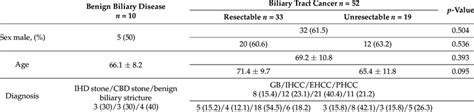 Patient Characteristics And Ctc Countsv Ctc Proportion Download