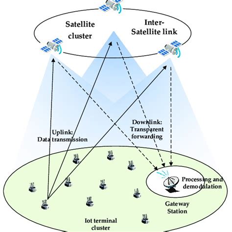 An Iot Scenario Models Download Scientific Diagram An Iot Scenario Models Download Scientific Diagram